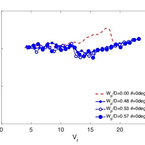 Non Dimensional Frequency For Yaw Motions For The Jpk Model With