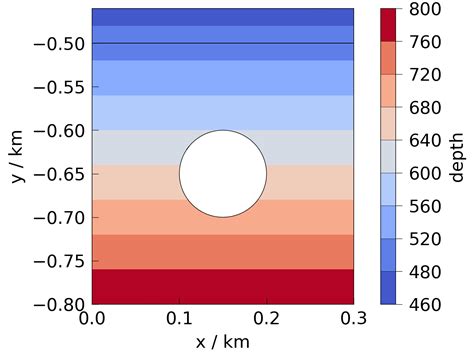 stress analysis — ogstools 0 7 0 documentation