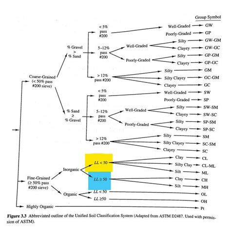 USCS SOIL CLASSIFICATION SYSTEM