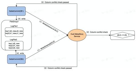 字节跳动基于 Apache Hudi 的多流拼接实践 墨天轮