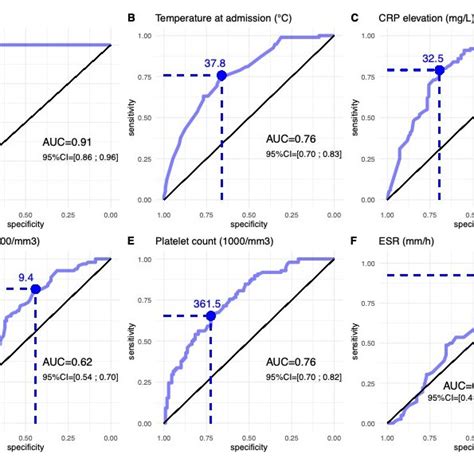 Roc Curves For Age Temperature At Admission Crp Elevation Wbc Count