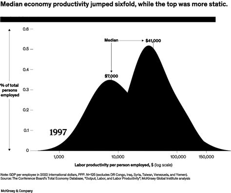Investing In Productivity Growth Mckinsey