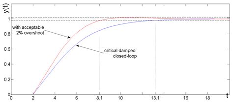 tuning a pi pid controller with direct synthesis to obtain a non oscillatory response of time
