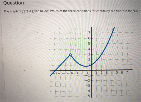 Solved Question The Graph Of Fx Is Given Below Which Of