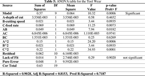 Table 5 From Artificial Neural Network Based Tool Wear Prediction In Turning Aisi 1040 Medium