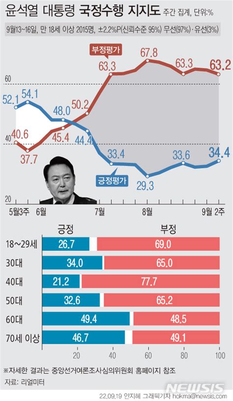 [그래픽] 윤석열 대통령 지지율 긍정 34 4 ·부정 63 2