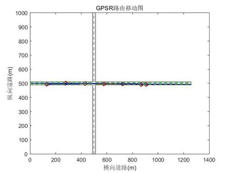 【车联网】基于aodv、gpsr和lspr车联网路由算法（含路由通信图 时间 车流密度 通信半径 ）附matlab代码gpsr路由协议有