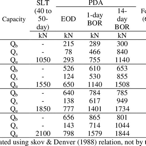 Slt And Dlt Results On The 4 Test Piles Download Table