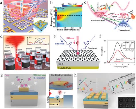 Optically Tunable Metasurfaces A Schematic Illustration Of Ultrafast Download Scientific