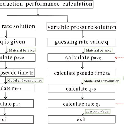 Calculation Procedure For Production Performance Analysis Download