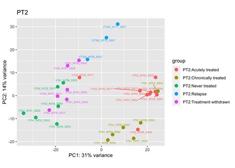 Data Bulk RNAseq