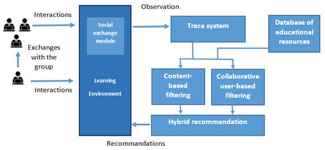 Diagram Of The Proposed Recommendation Approach Download Scientific