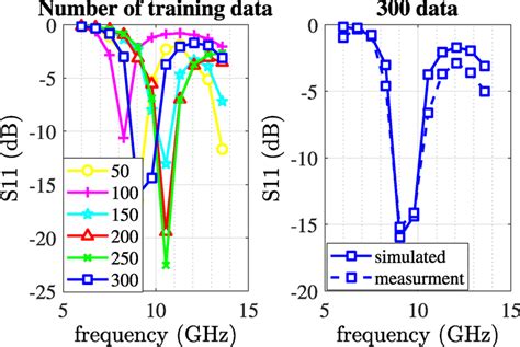 S11 Parameter Of Antenna 2 Simulation Results For Different Numbers Of