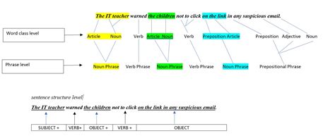 Syntax Tree Reported Speech Wordreference Forums
