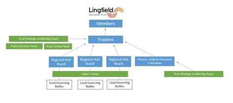 Trust Structure Lingfield Education Trust
