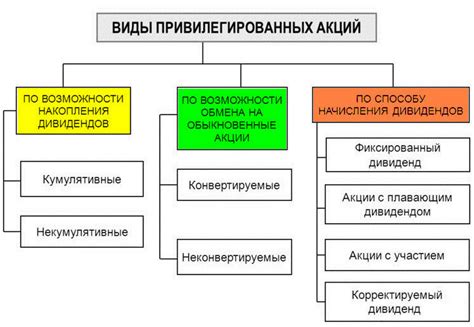 Что такое привилегированные акции виды и свойства