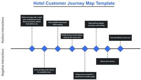Free Customer Journey Map Templates To Edit Online