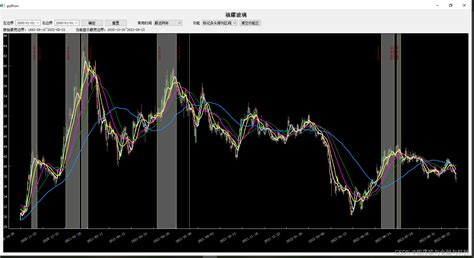 Pyqt5pyqtgraph股票均线多头排列均线多头 Python Csdn博客
