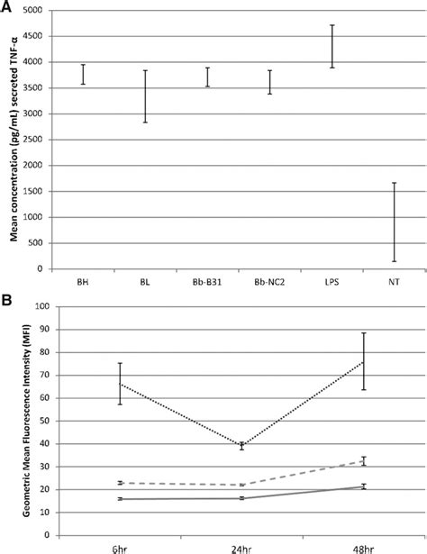 Differentiated Thp 1 Cells Exposed To Pathogenic And Nonpathogenic