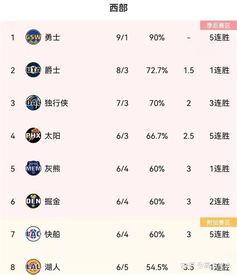 Nba最新排名：5连胜！快船超湖人升第7，勇士领跑，雄鹿擒76人升第9！ 知乎