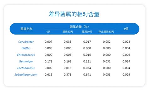 科拓专利 嗜酸乳杆菌la 06改善肠道菌群并调节免疫力的研究 知乎