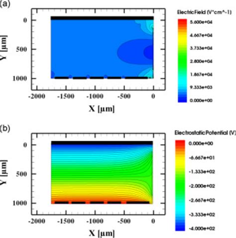 Electric Field Profile A And Electrostatic Potential Profile B Of Download Scientific