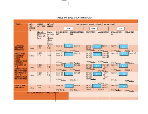 Table Of Specification Table Of Specification Tos Topics No Of Hour S Ratio Of Time No Of