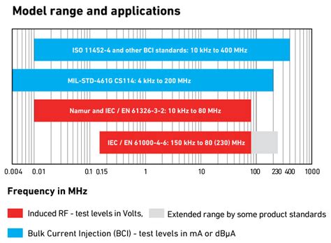 Conducted Rf Testing Immunity Test Methods And Equipment