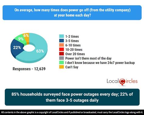 Of Indian Households Surveyed Face Power Outages Every Day