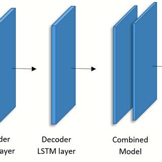 LSTM Auto Encoder Based Sentence Embedding Download Scientific Diagram