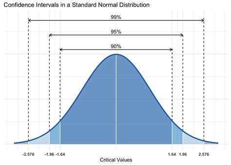 24 Confidence Intervals And Hypothesis Testing An Introduction To