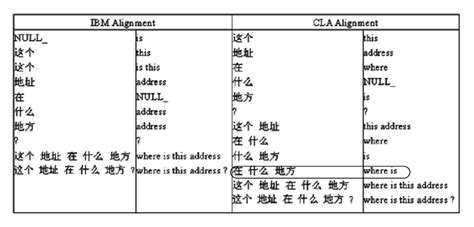 Phrase Pairs Extracted From The Ibm And Cla Alignments In Figure 5 Download Scientific Diagram
