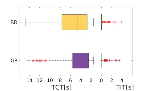 Comparison Of The Time To Complete Task Tct And The Time In The