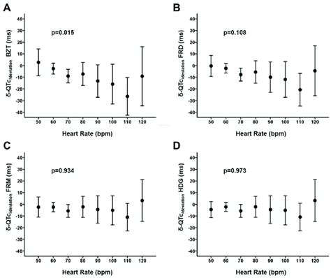 Qrs Dependence Of The δ Qtc Deviation See Text For Discussion Bzt