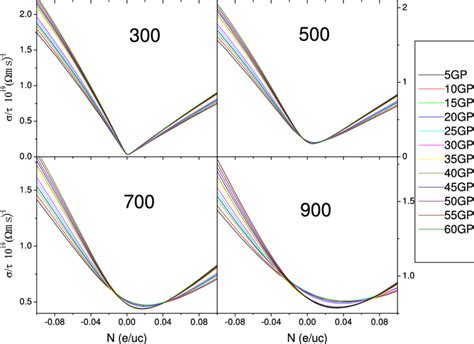 Electrical Conductivity Relative To Relaxation Time Under Different