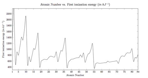 How To Show The Data Does Not Start At Zero Symbol On A Pgfplot Graph
