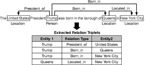 Figure 1 From Joint Extraction Of Entities And Overlapping Relations