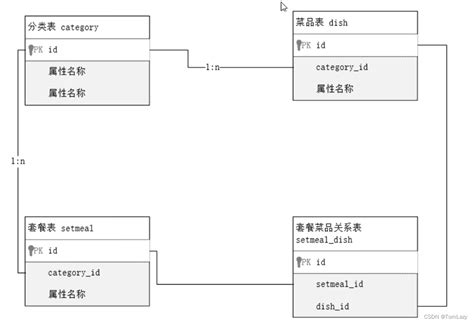 【java Web】007 Mysql（dql And 多表设计）access按“入职时间”排序“入职时间”相同进行降序 Csdn博客
