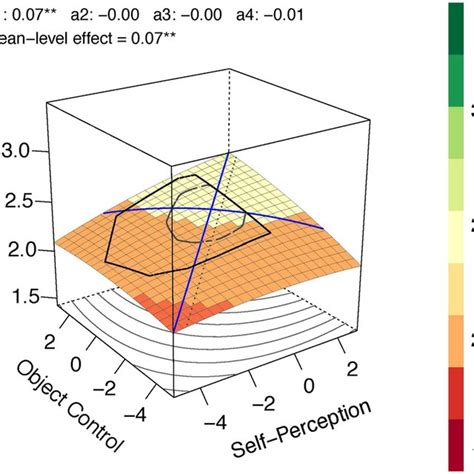 Response Surface Analysis Plot For The Whole Sample Download
