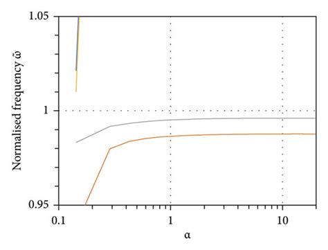 Normalised Natural Frequencies Predicted By The Pisa Model Founded Download Scientific Diagram