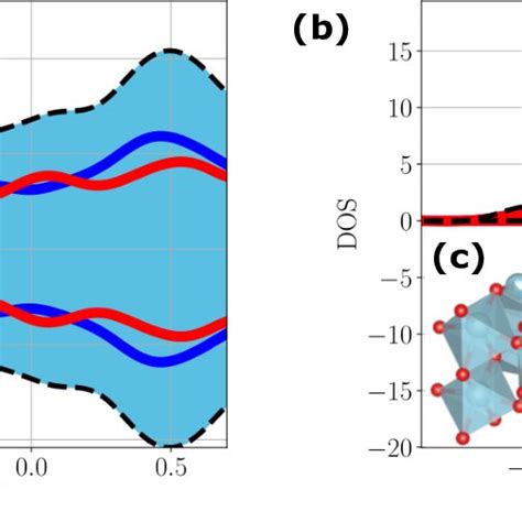 Layer Resolved V T 2g Dos Of A 7 Layer Vo 2 001 Slab And Employing