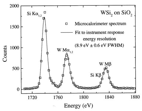 Spectrum Of A Film Of Wsi2 On An Sio2 Substrate As Excited At E0 5