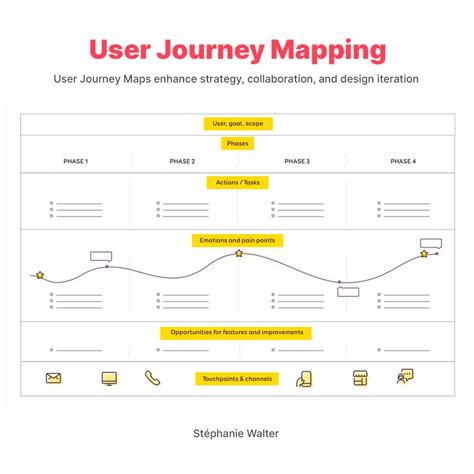 From First Click To Loyalty Mastering User Experience With User