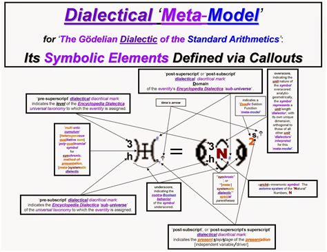 Fed Dialectics The Goedelian Dialectic Of The Standard