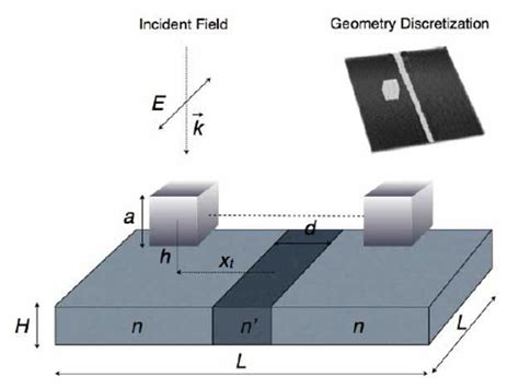 Schematics Of The Geometry Arrangement Geometry Discretization Is Download Scientific Diagram