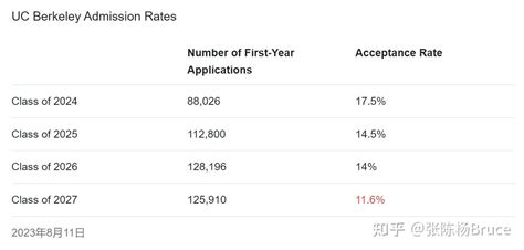 Uc Berkeley本科有多难申（含gpa、sat或act、专业方向，以及高中分布等重要择校数据！！ 知乎