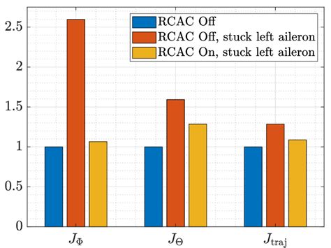 Faulty Actuator Bank Elevation And Trajectory Tracking Error Metrics