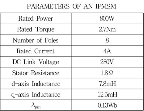 Table I From A Pi Pd Controller Design For The Position Control Of A