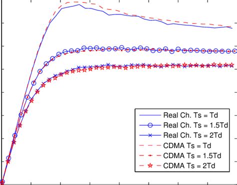 Capacity Analysis On The Impact Of T S When A Mmse Receiver Is Employed