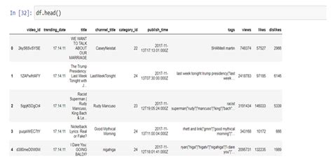 GitHub Karthikasethunath Youtube Trending Video Analysis Analyzing Trending YouTube Video Of US